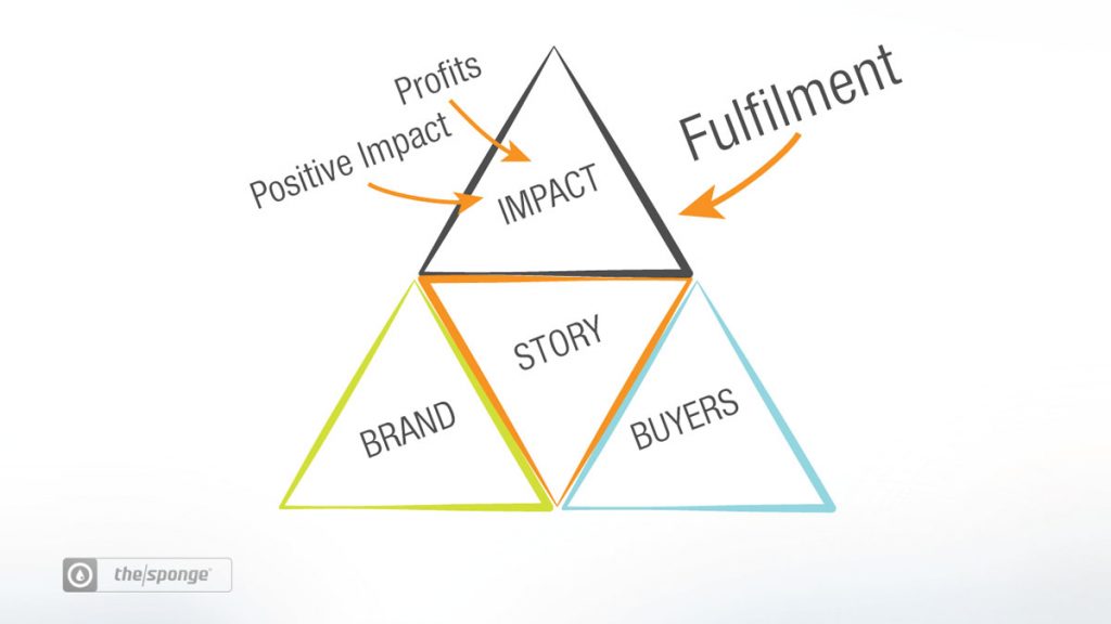 What is an Impact Model and why does my business needs one? - Sponge ...
